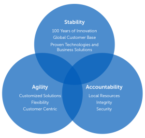 SaskTel Business Phone, Cloud, Internet & IT